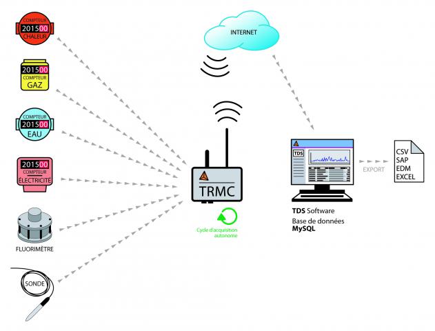 TRMC-19-F adaptable selon vos besoins